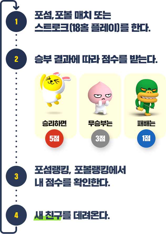 1 포섬 포볼 매치 또는 스트로크18홀 플레이를 한다 2 승부 결과에 따라 점수를 받는다 승리하면 5점 무승부는